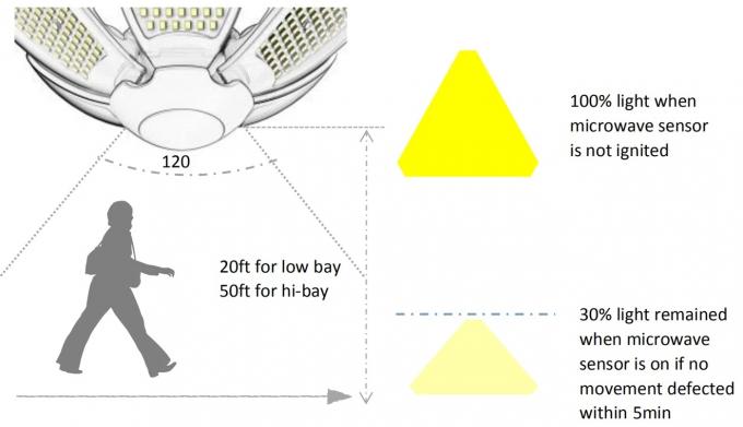 Base E39 Ex39 LED Energy Saving Bulbs 140lm / W Super Brightness With ...